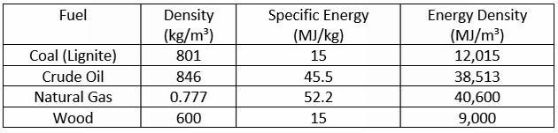 Advantages and Disadvantages of Fossil Fuels