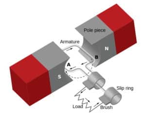 AC Generators and Their Application in Everyday Life